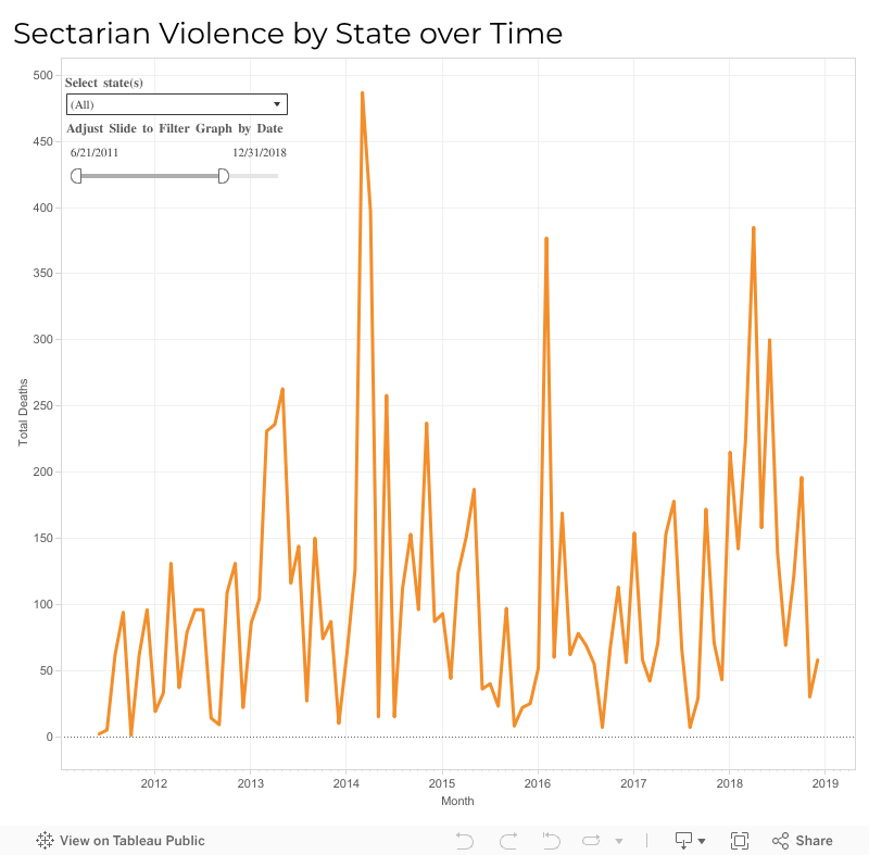 The Numbers Behind Sectarian Violence in Nigeria