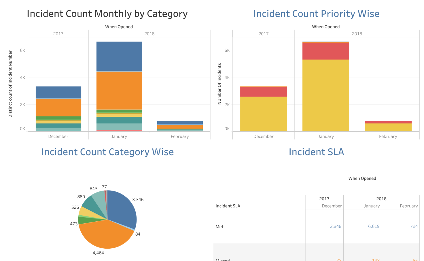 ServiceNow Ticket Dashboard | Tableau Public