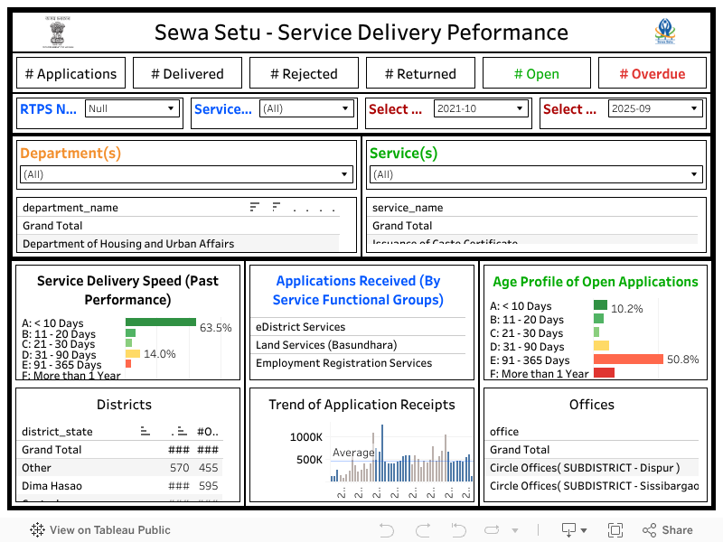 Sewa Setu Service Delivery Performance Dashboard