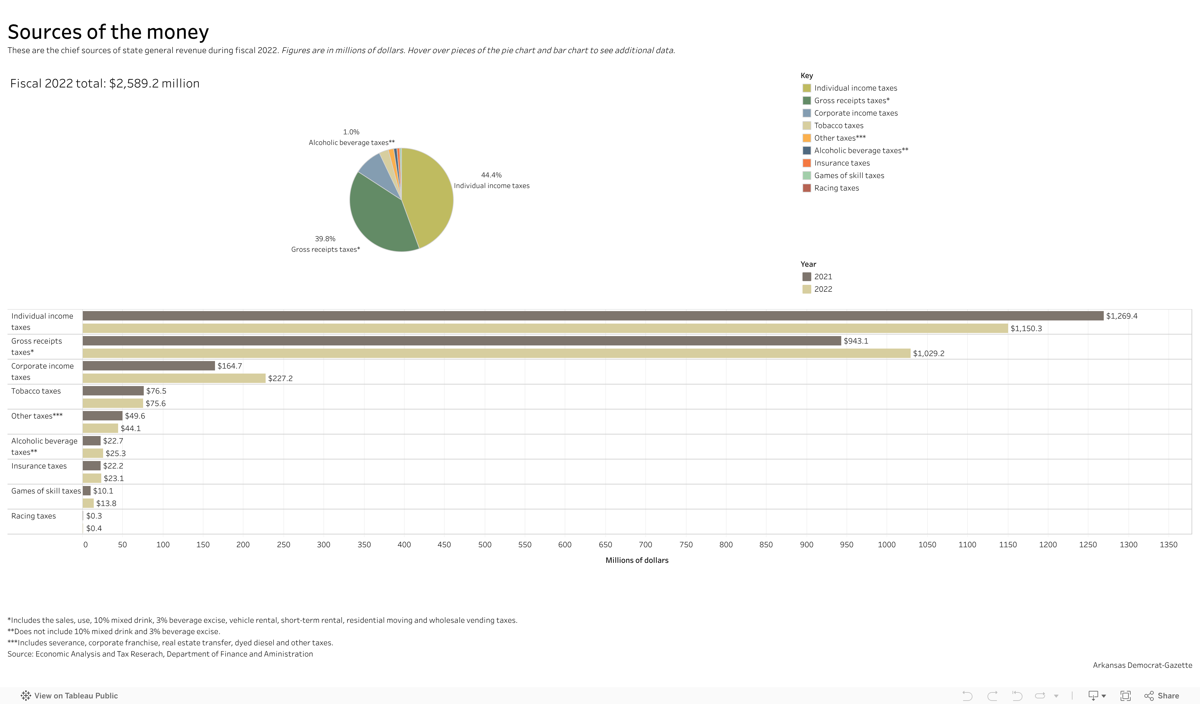 October revenue sets record | Northwest Arkansas Democrat-Gazette