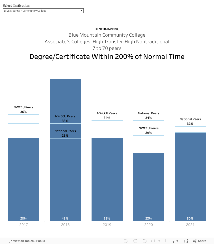 NWCCU Data Portal