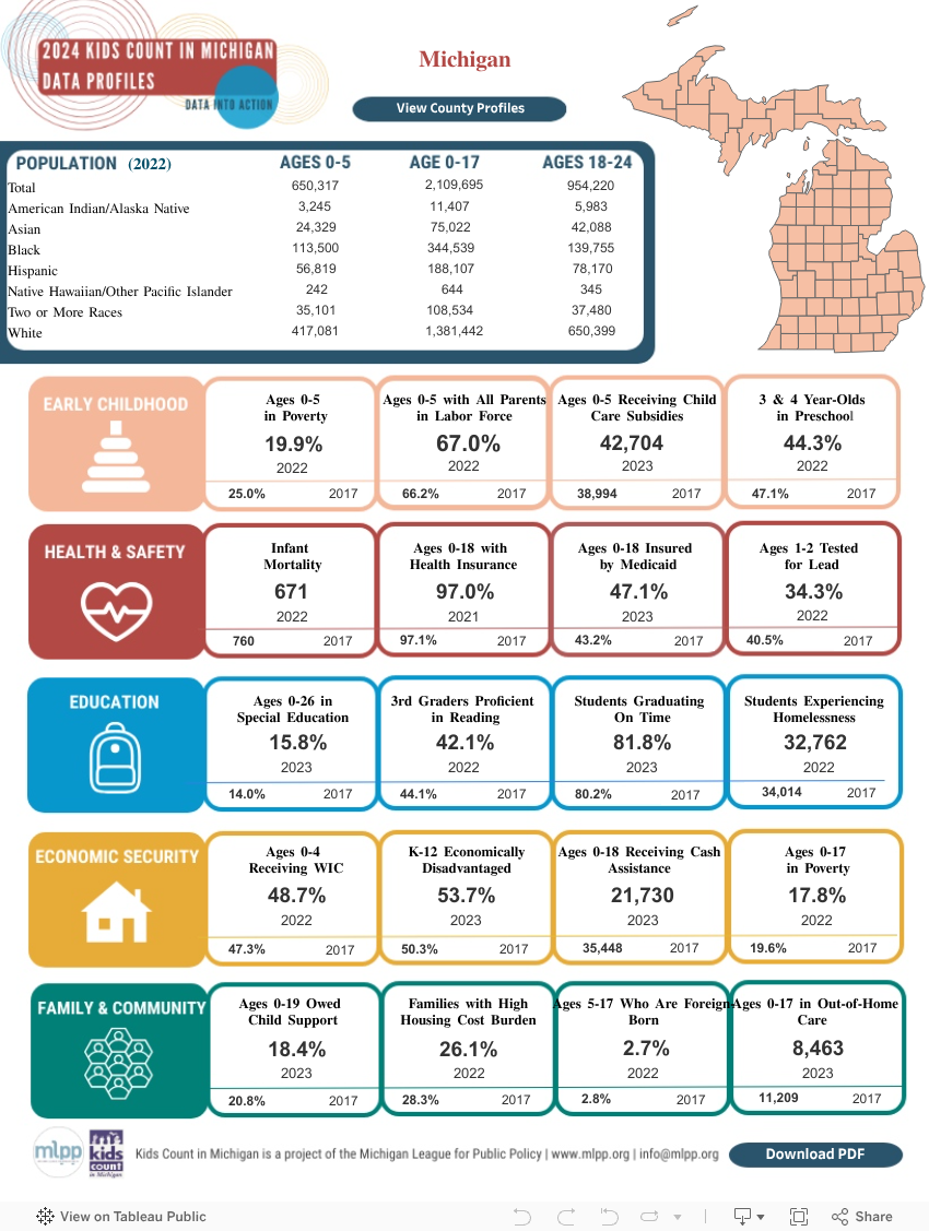 2024 Kids Count in Michigan Statewide Profile – MLPP