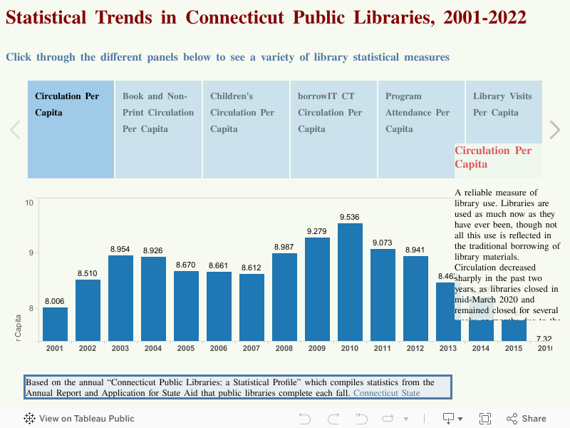 Data Visualization - Connecticut Public Libraries Statistics ...