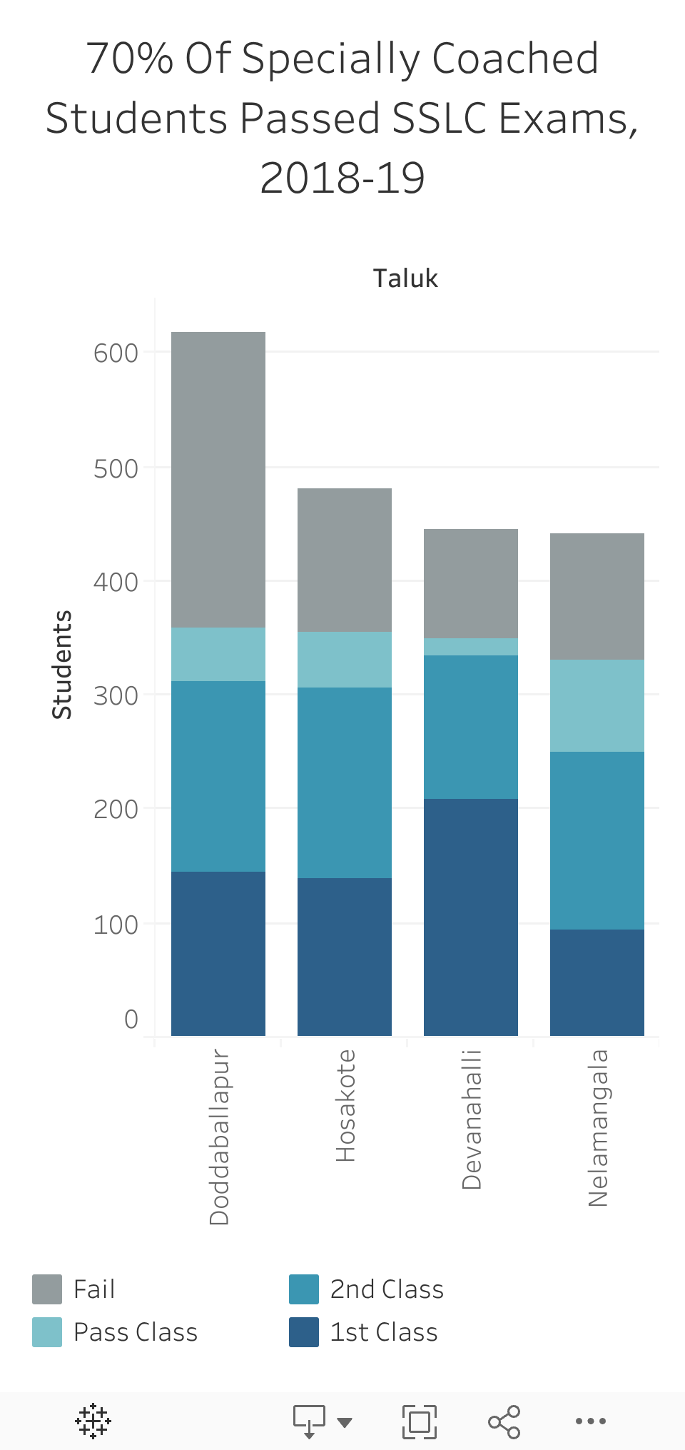 How Special Coaching Helped A Karnataka District Improve Its SSLC Results