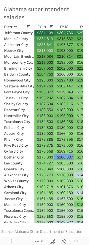 Nearly all Alabama school superintendents earning six-figure salaries ...