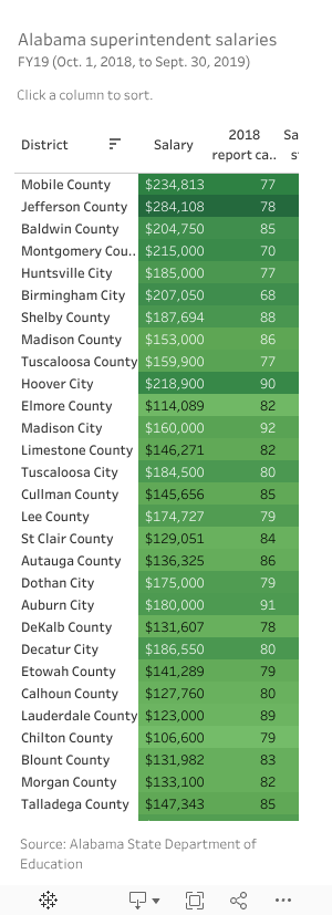 Nearly all Alabama school superintendents earning six-figure salaries ...