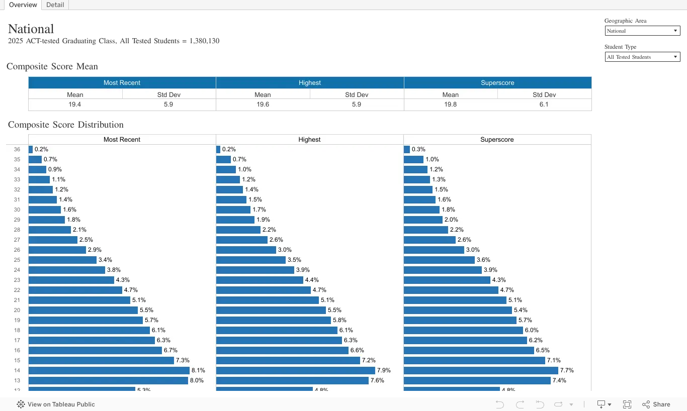 Average ACT Test Score By State