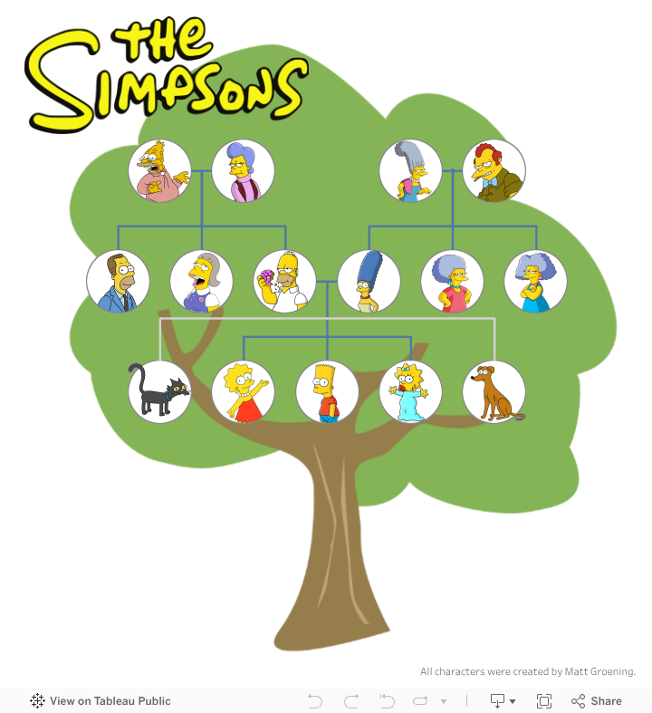 El árbol genealógico de los Simpson | Tableau Public