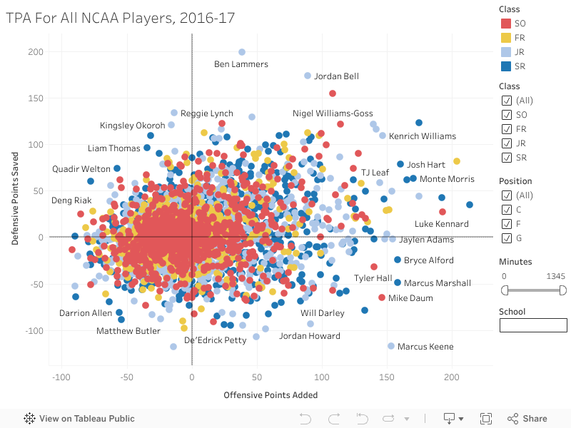 TPA For All 2016-17 NCAA Players | NBA Math
