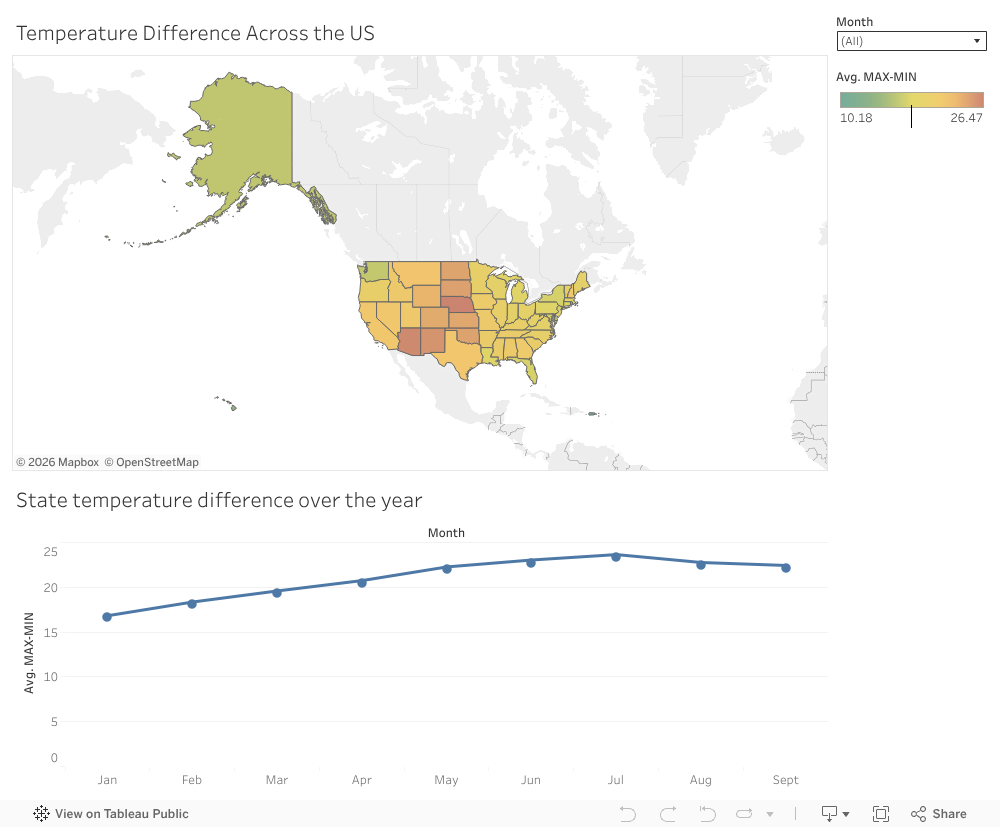 Different Temperature in U.S.