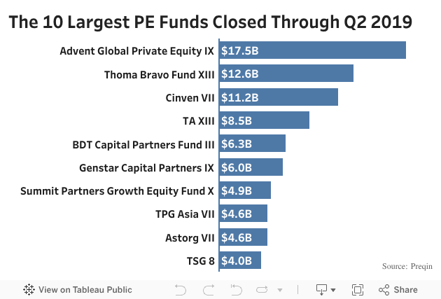 Inside The 10 Largest PE Funds Of 2019’s 1st Half - Law360