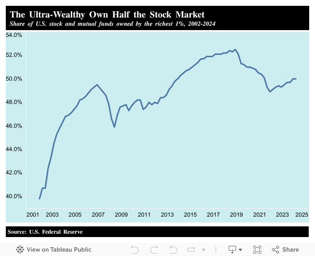 Wealth Inequality - Inequality.org