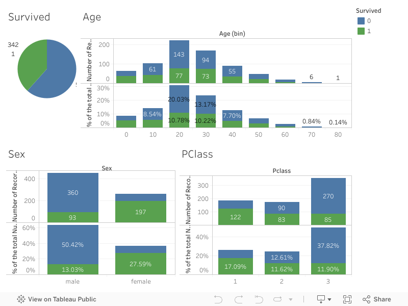 GitHub - PierreFrt/Tableau-Titanic