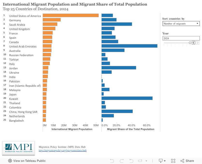 Top 25 Destinations of International Migrants | migrationpolicy.org