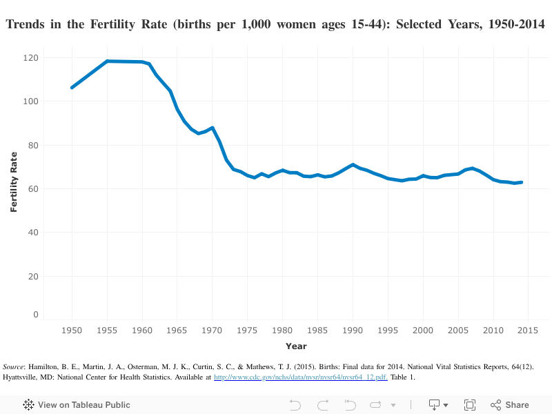Fertility and Birth Rates - Child Trends