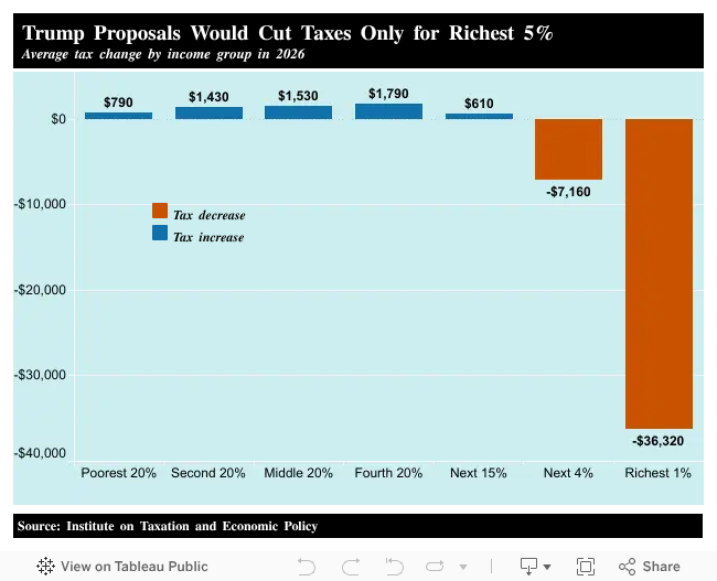 Inequality and Taxes - Inequality.org