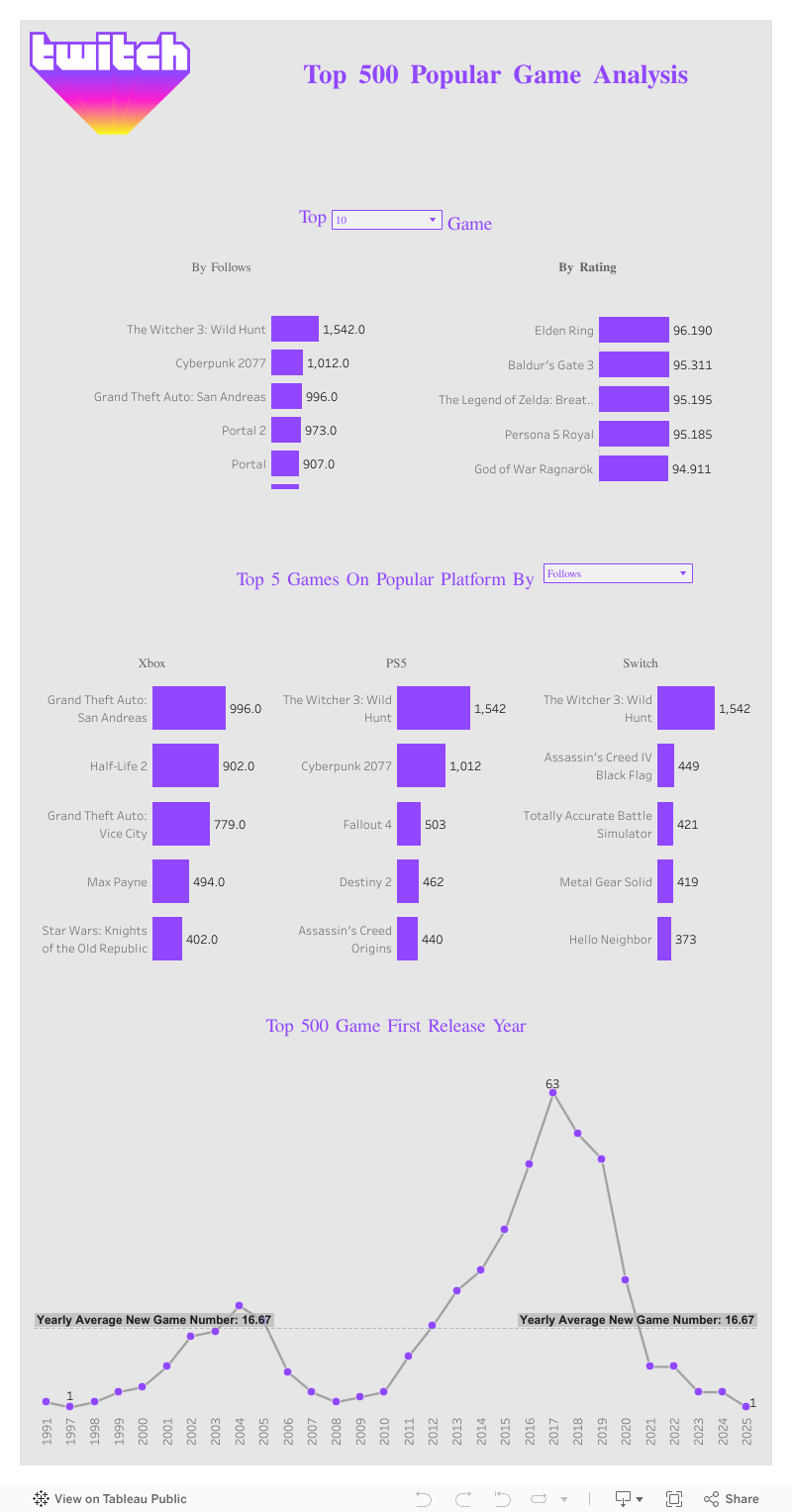 Dashboard Week-Twitch Top Game Analysis - The Data School Down Under