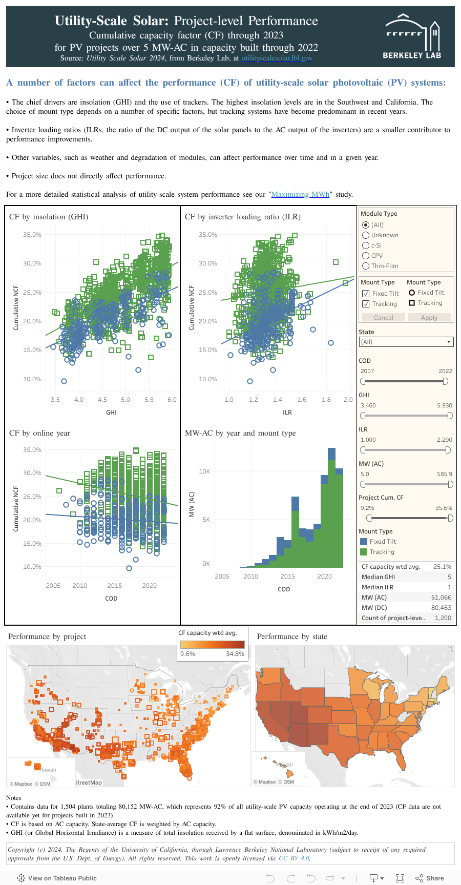 PV Capacity Factors | Energy Markets & Policy