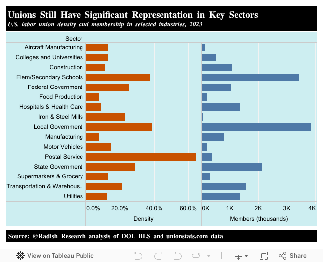 Labor’s Resurgence Can Continue Despite Trump - Inequality.org