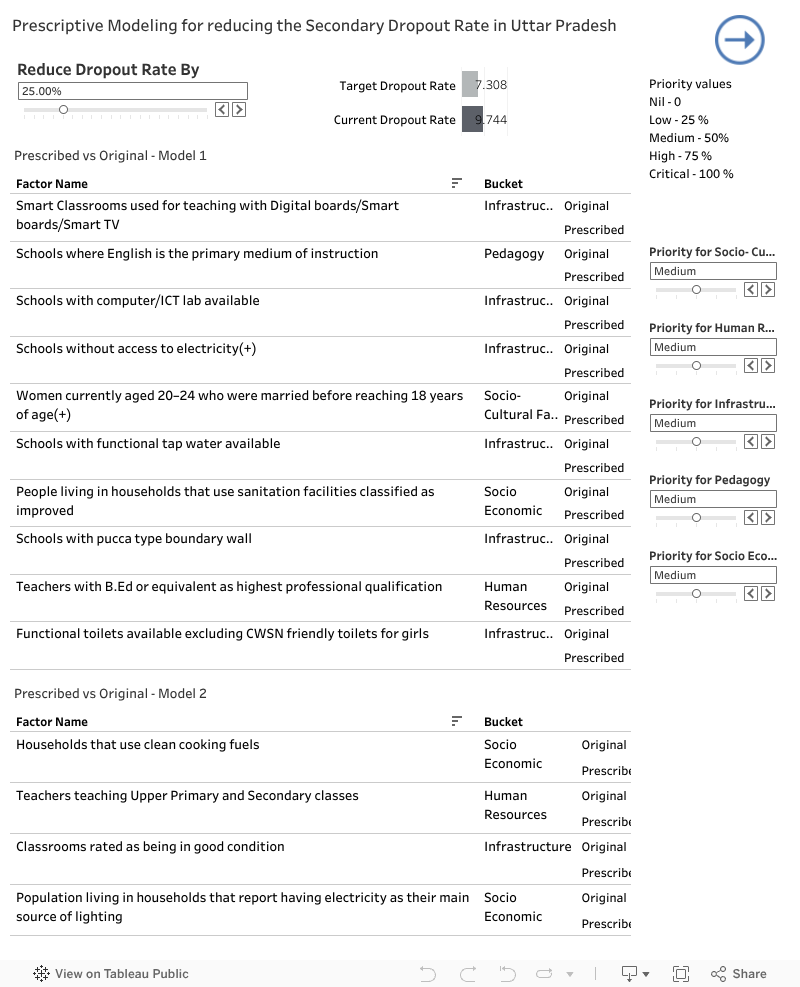 Uttar Pradesh 2023-24 Prescriptive Dashboard – Web Science Lab