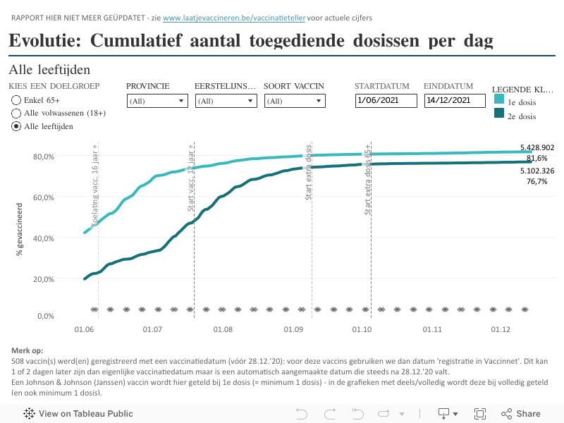 Coronavirus COVID-19 vaccinatie in cijfers - Corona Vaccinatie België