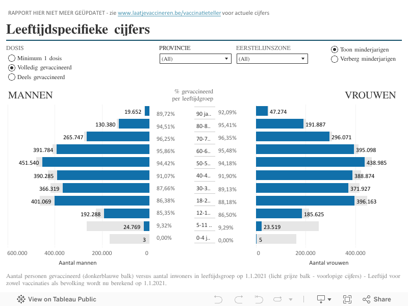Coronavirus COVID-19 vaccinatie in cijfers - Corona Vaccinatie België