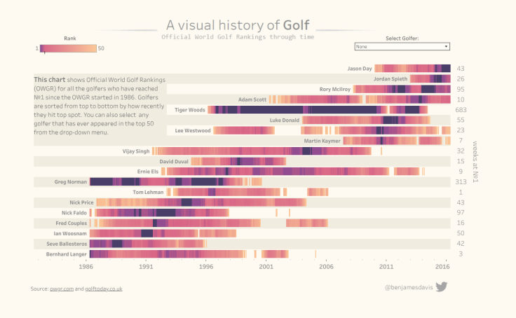 Visual History of Golf | Tableau Public