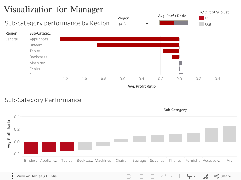 #Tableau Dashboards -- Use case for Dashboards