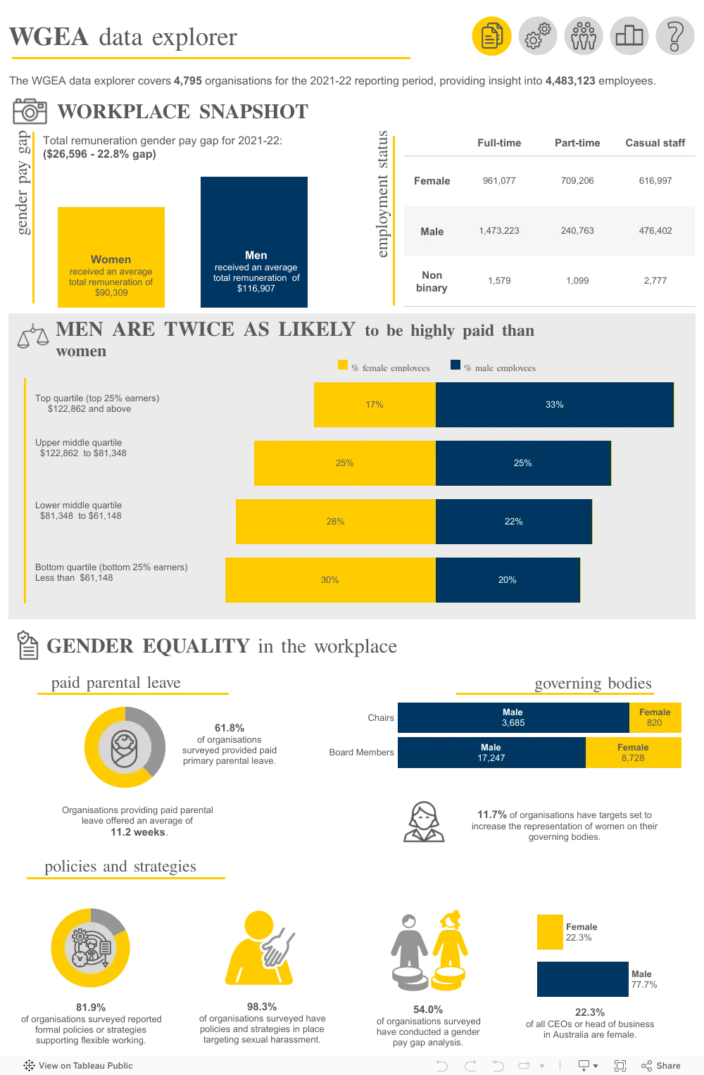 Pre 2023 Archive WGEA Gender Equality Data WGEA