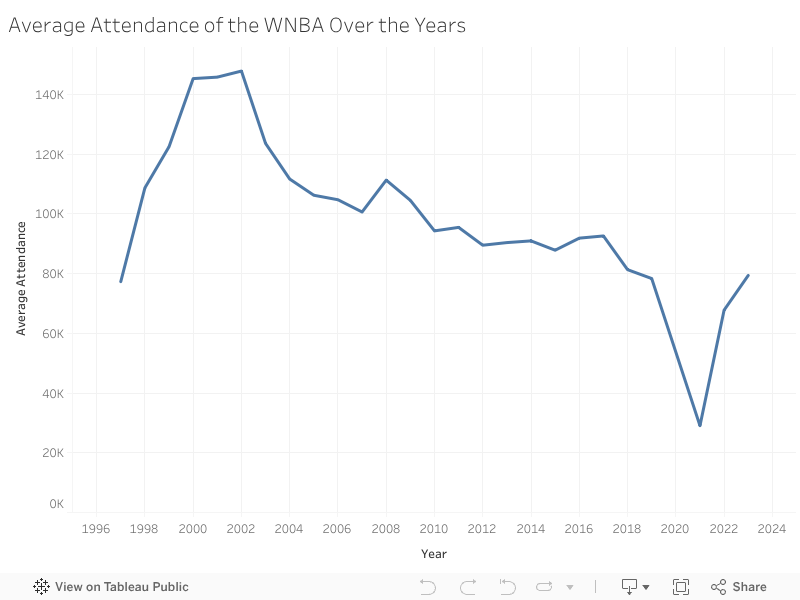 WNBA Attendance – Home