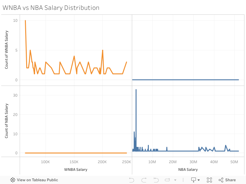 Comparison of WNBA and NBA Salaries – Home