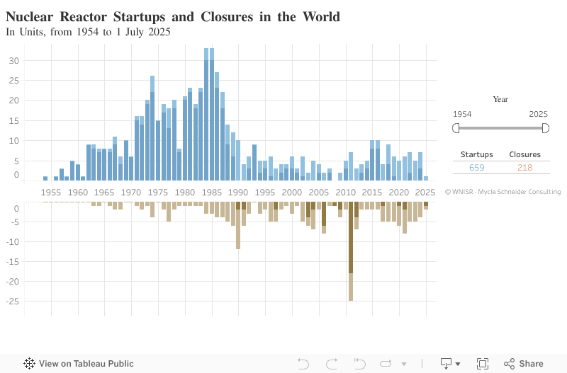 World Nuclear Industry Status Report 2025 (HTML version)