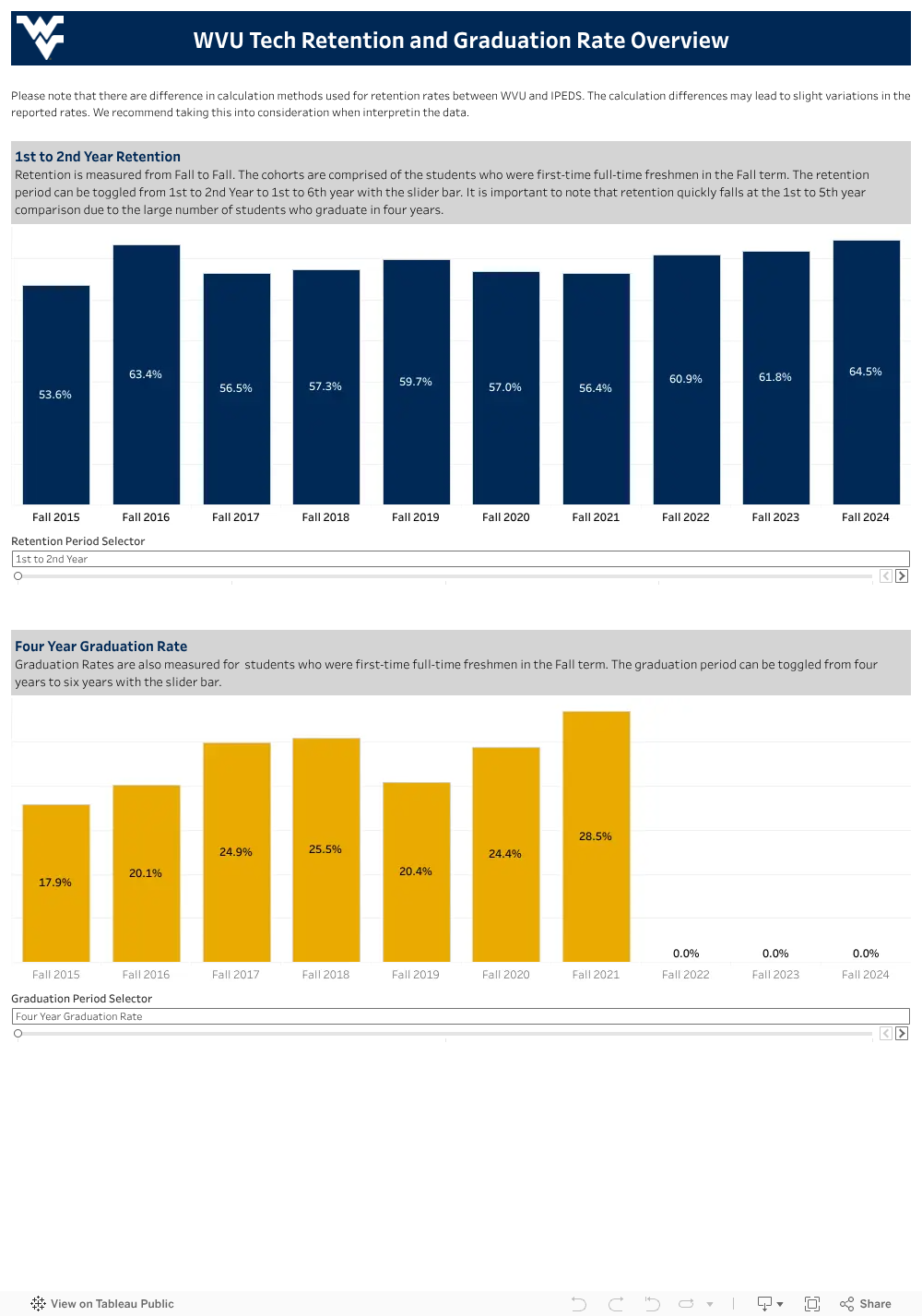 Retention & Graduation Overview – WVU Institute of Technology | Office ...
