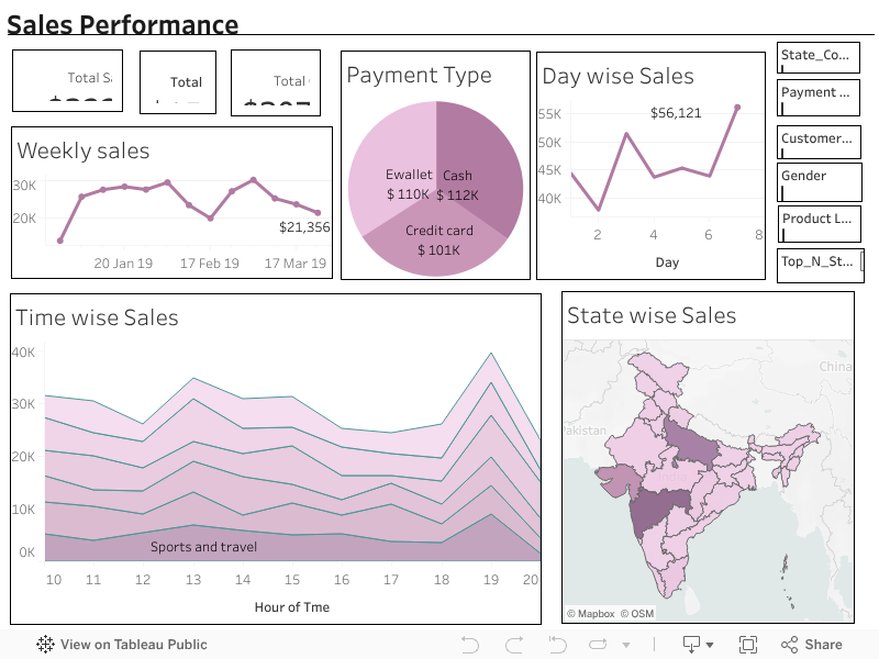 Walmart Sales Dashboard