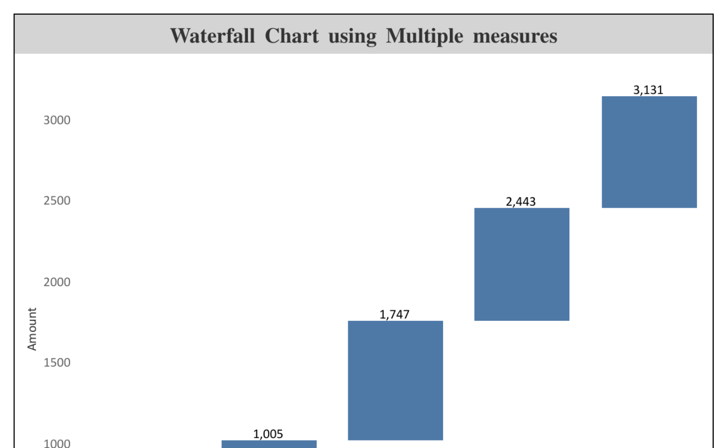 Waterfall Chart Using Multiple Measures Niket Kedia Tableau Public