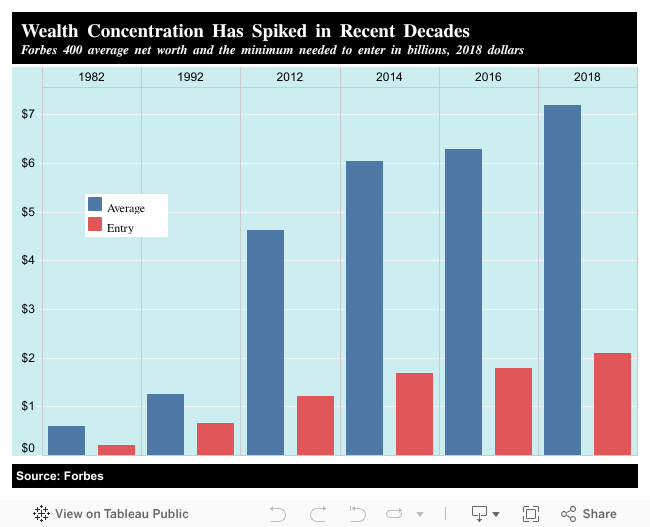 Wealth Inequality - Inequality.org