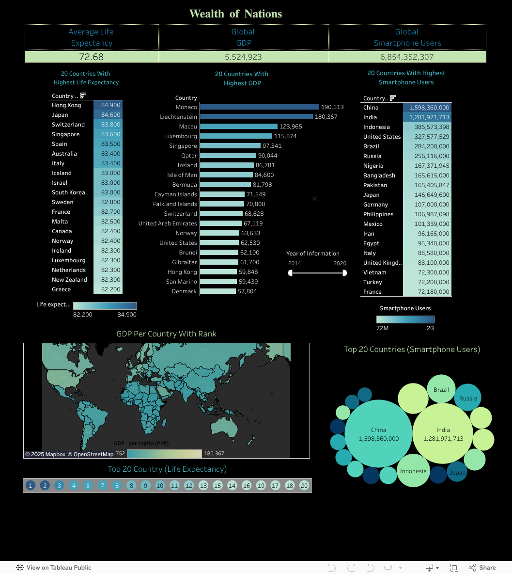 GitHub - LouellaQG/Wealth-Of-Nations