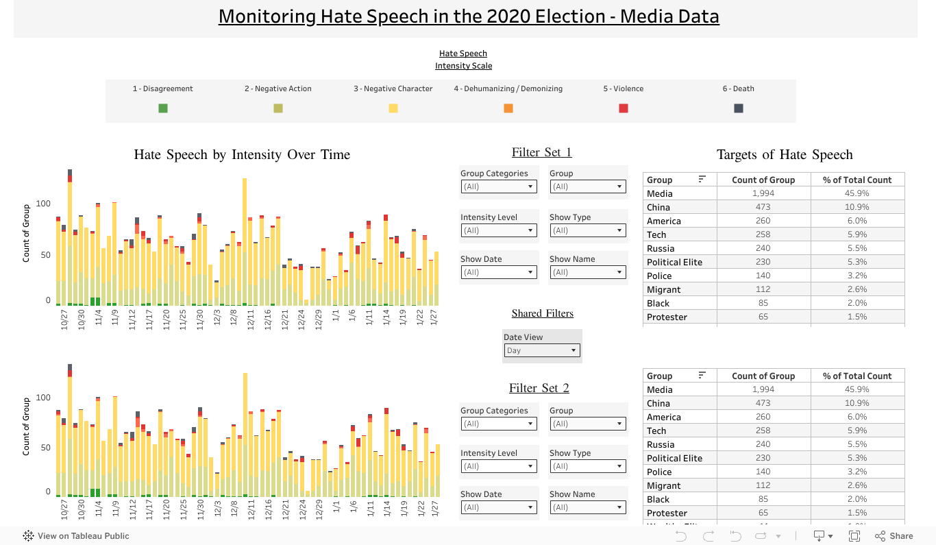 Monitoring Hate Speech during the 2020 Election – The Media and ...