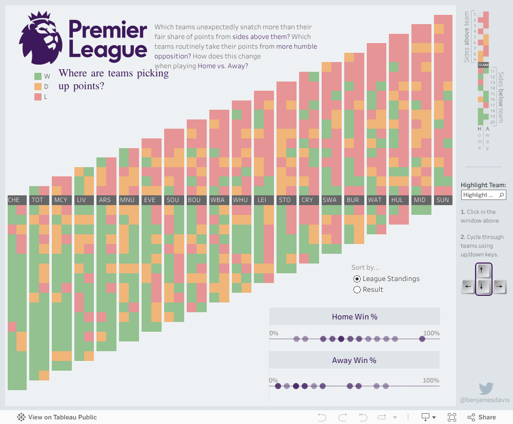 Premier League Ranking | Tableau Public