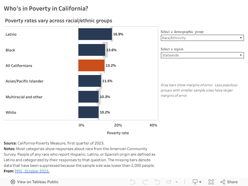 Who's in Poverty in California? - Public Policy Institute of California