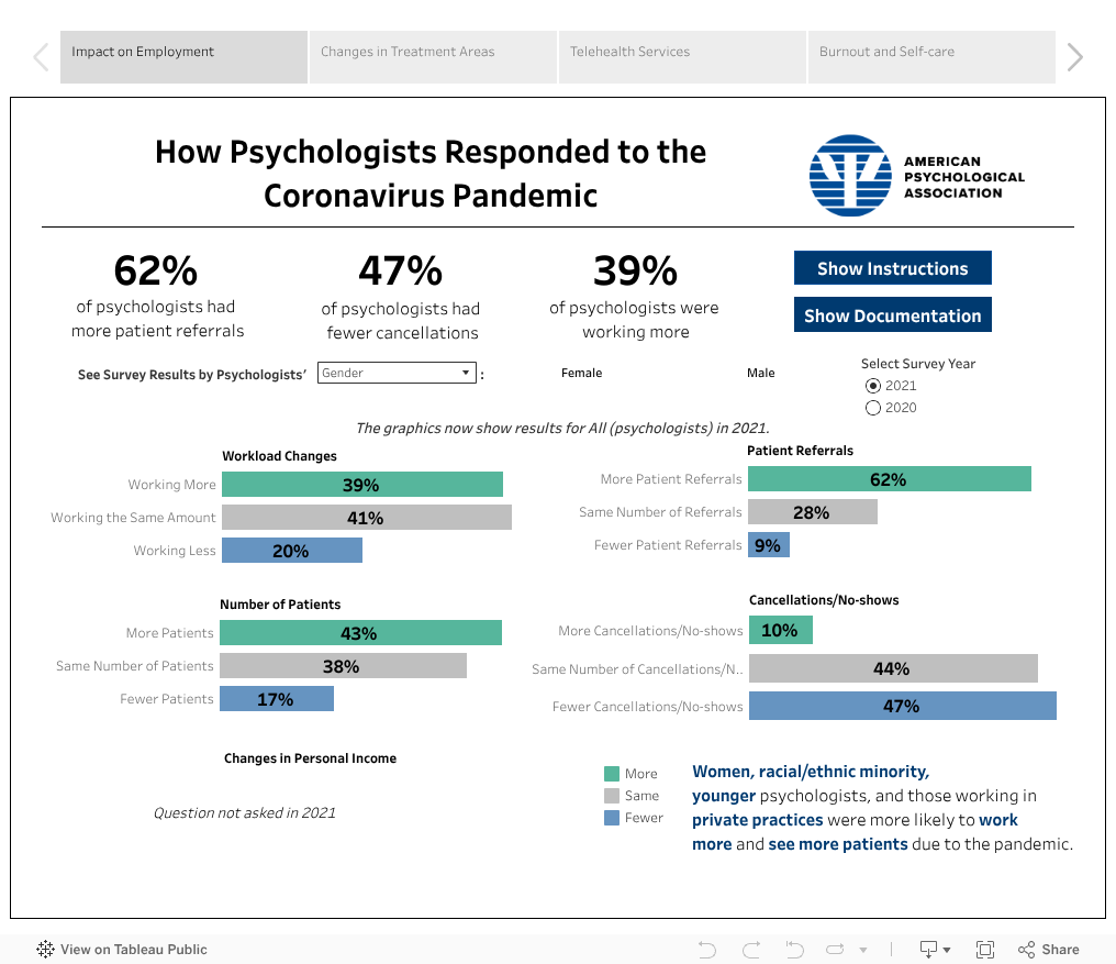 CWS Data Tool: COVID-19 and the Psychology Workforce