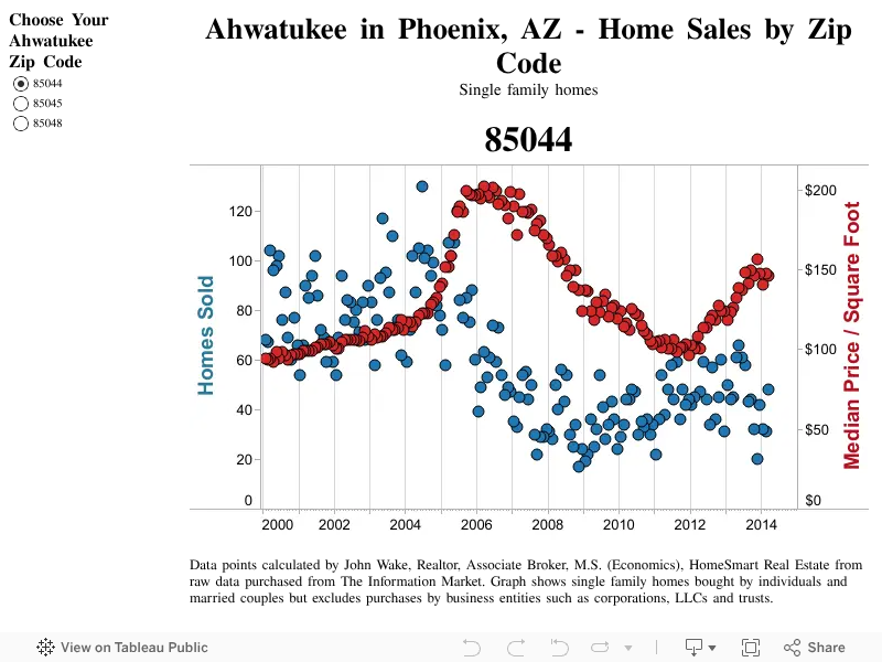 Ahwatukee In Phoenix AZ Home Prices And Home Sales 2000 2014 Ahwatukee In Phoenix AZ Home Prices And Home Sales 2000 2014