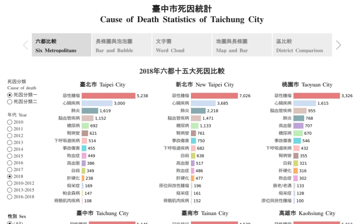 Profile - taichung | Tableau Public