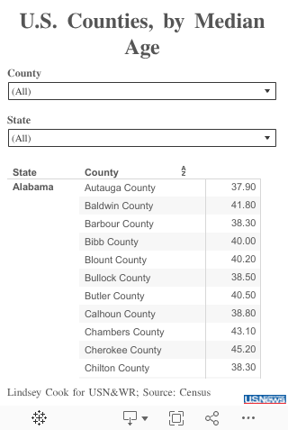 Census Data Show the U.S. Is Getting Older | Data Mine | US News