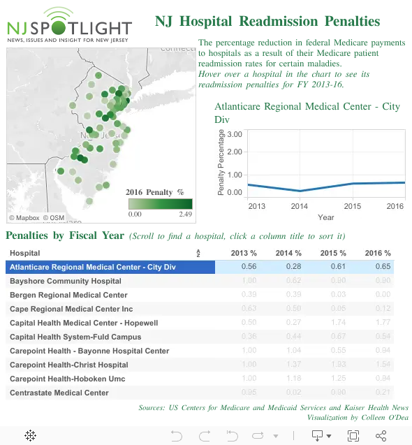 Garden State Hospitals Lead Nation in Penalties for High Readmission ...