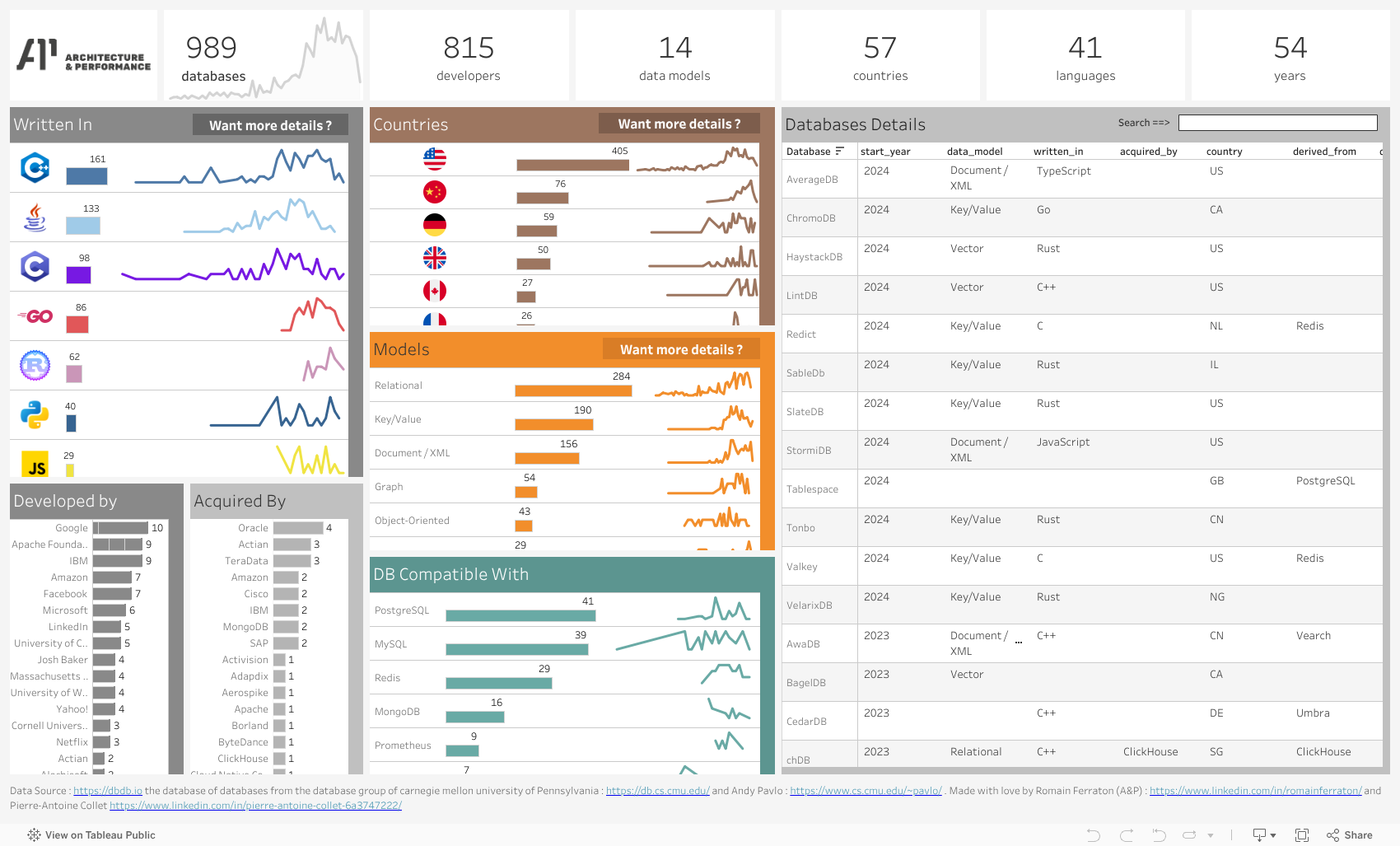 Databases Dashboard V2 - Architecture et Performance