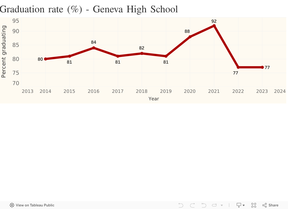 Geneva 2030 - Graduation rates - Geneva Collective Impact