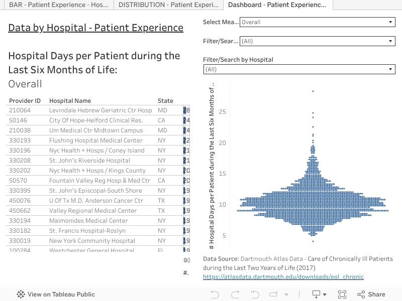 Data by Hospital - Patient Experience (End of Life Care) - Dartmouth ...