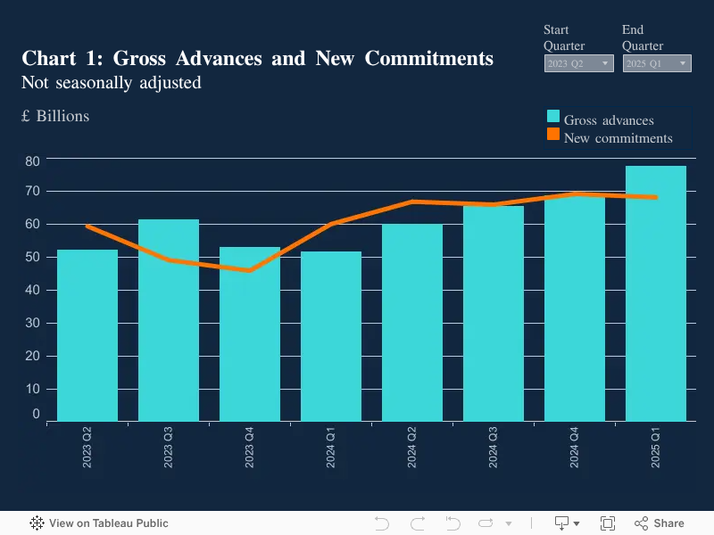 Mortgage Lenders and Administrators Statistics - 2025 Q1 | Bank of England