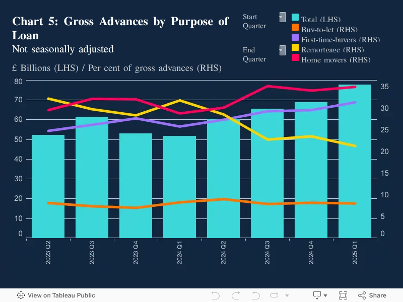 Mortgage Lenders and Administrators Statistics - 2025 Q1 | Bank of England